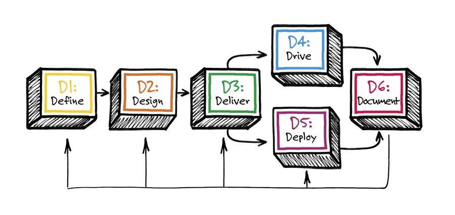 O que as 6Ds podem fazer pela Educação Corporativa – EaD em Pauta